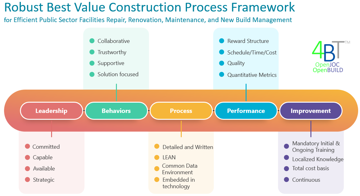 Strategic Collaboration Framework for Construction - Four BT, LLC